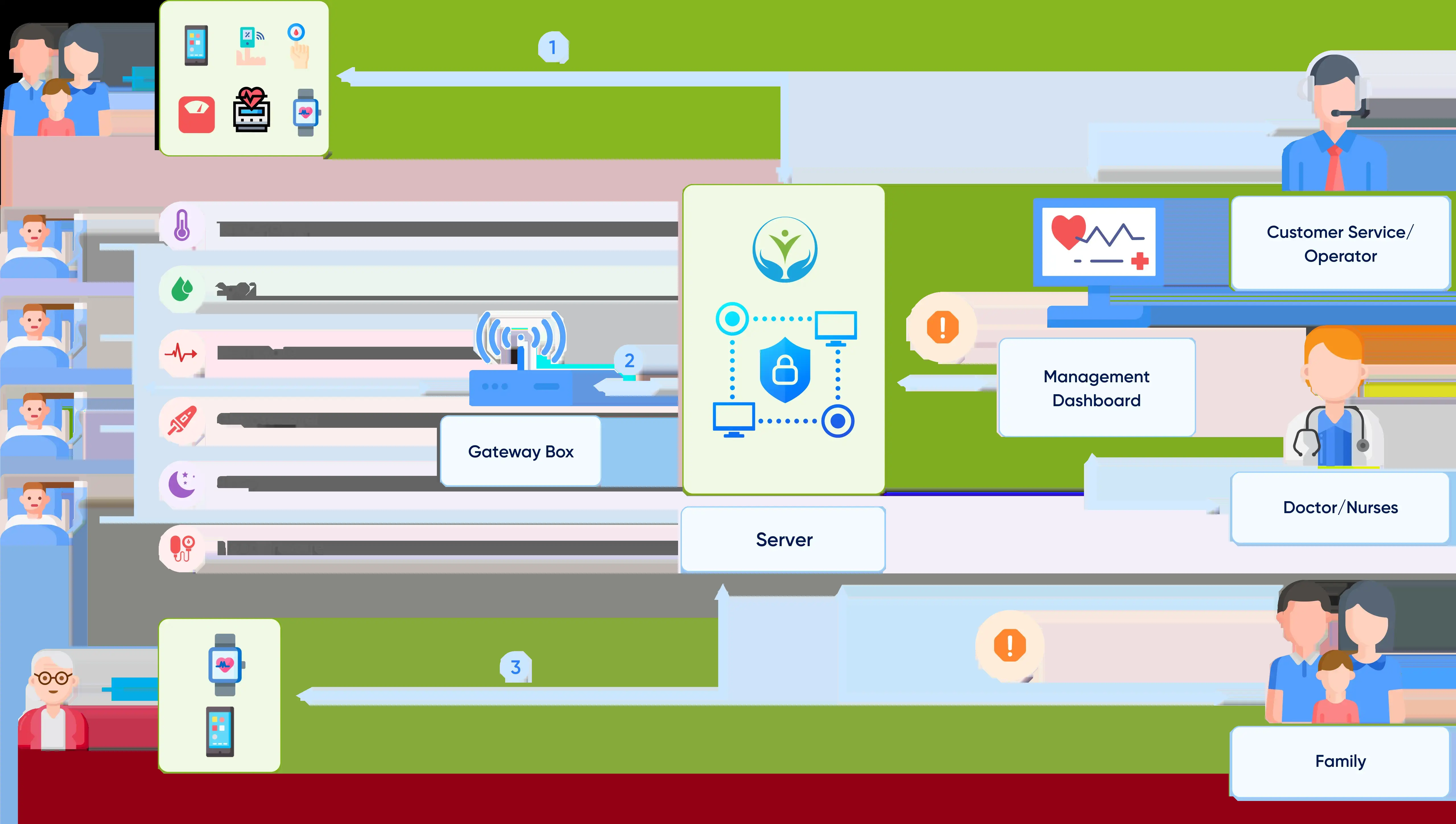 Improve senior care services with a system that monitors health, alerts ...