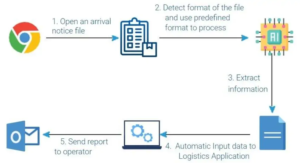 Speeding up Logistics process with RPA in Logistics Data Process | TMA ...