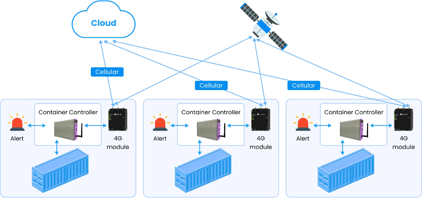 Case Study: Container Environment Monitoring | TMA Solutions