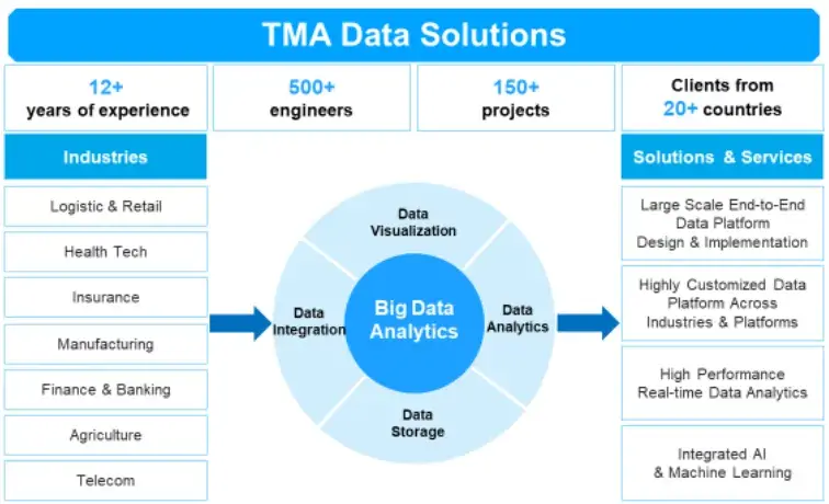TMA Competencies | AI/ML & Data science solutions