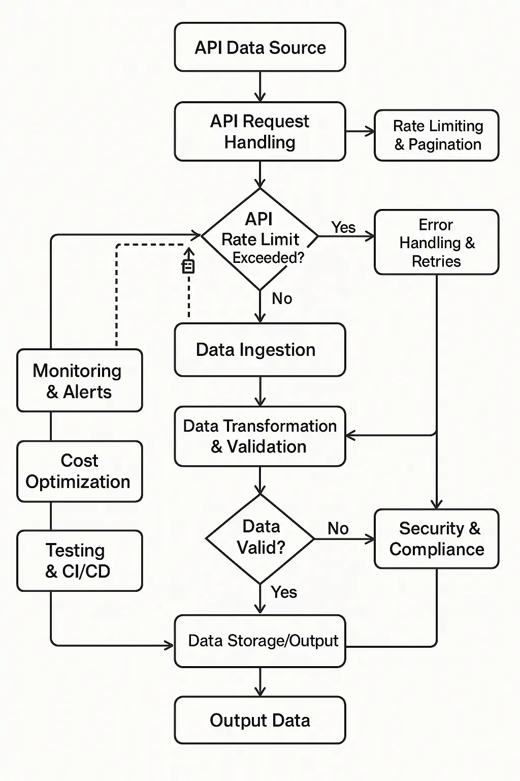API-Driven Data Pipeline: Architecture Tips | TMA Solutions