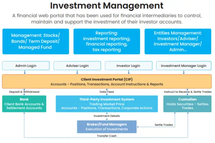 Comprehensive Guide to Asset Management Software Development