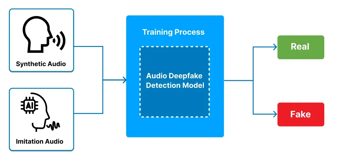 AI in CyberSecurity vs. Voice Deepfakes: Combating the Rise of ...